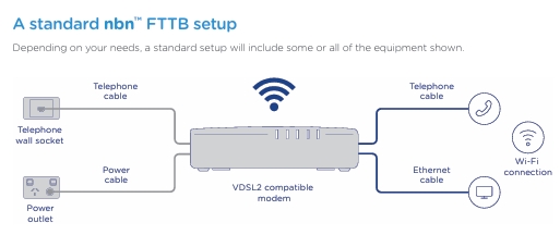 FTTB Plans: NBN Fibre to the Building Internet Plans