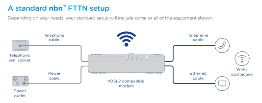 NBN Fibre to the Node Internet Plans