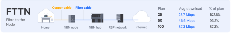NBN Plans: Compare NBN Internet Plans from NBN Providers