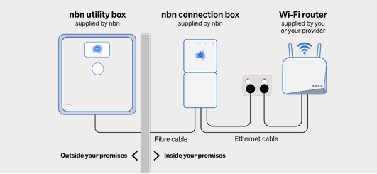 FTTP plans | NBN FTTP Internet Plans Comparison