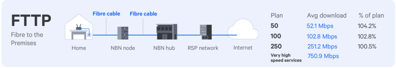 NBN Plans: Compare NBN Internet Plans from NBN Providers